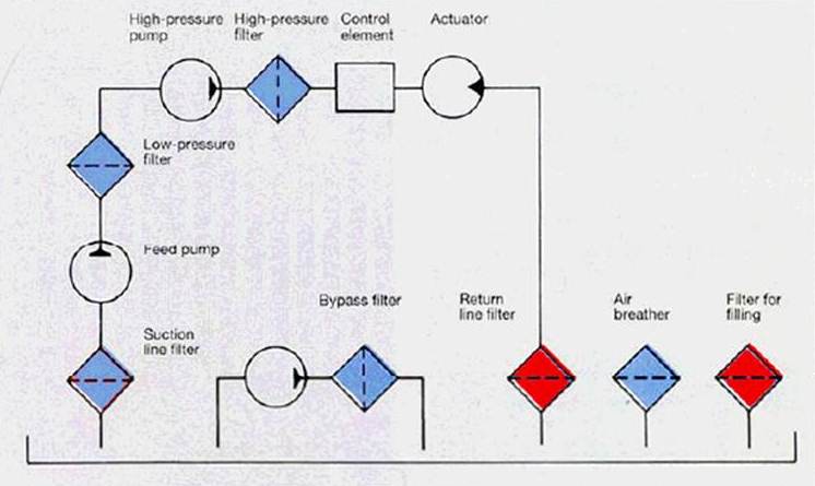 Hydraulic Filters - Borserini